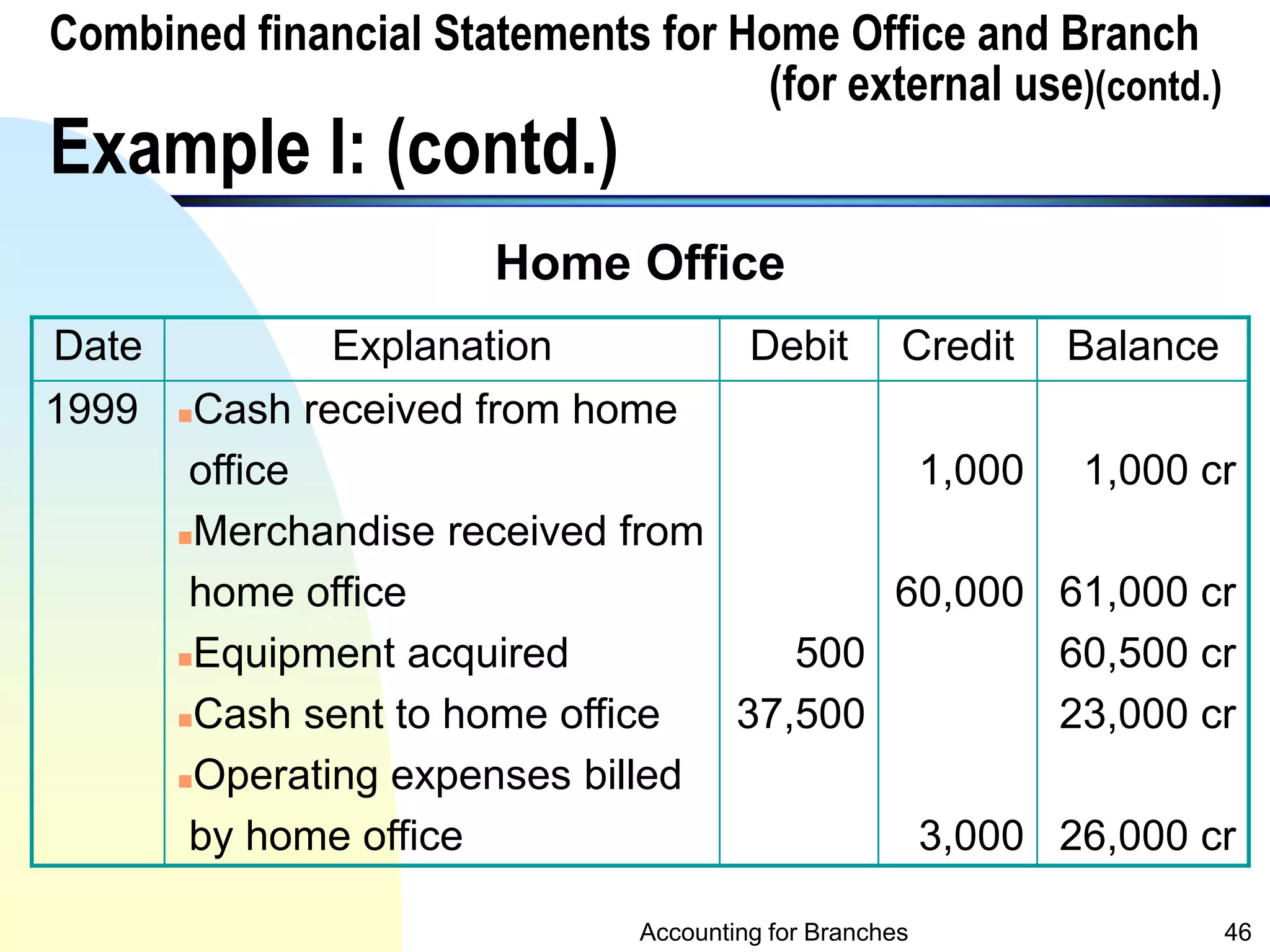 Accounting for Branches and Combined Financial Statements.ppt