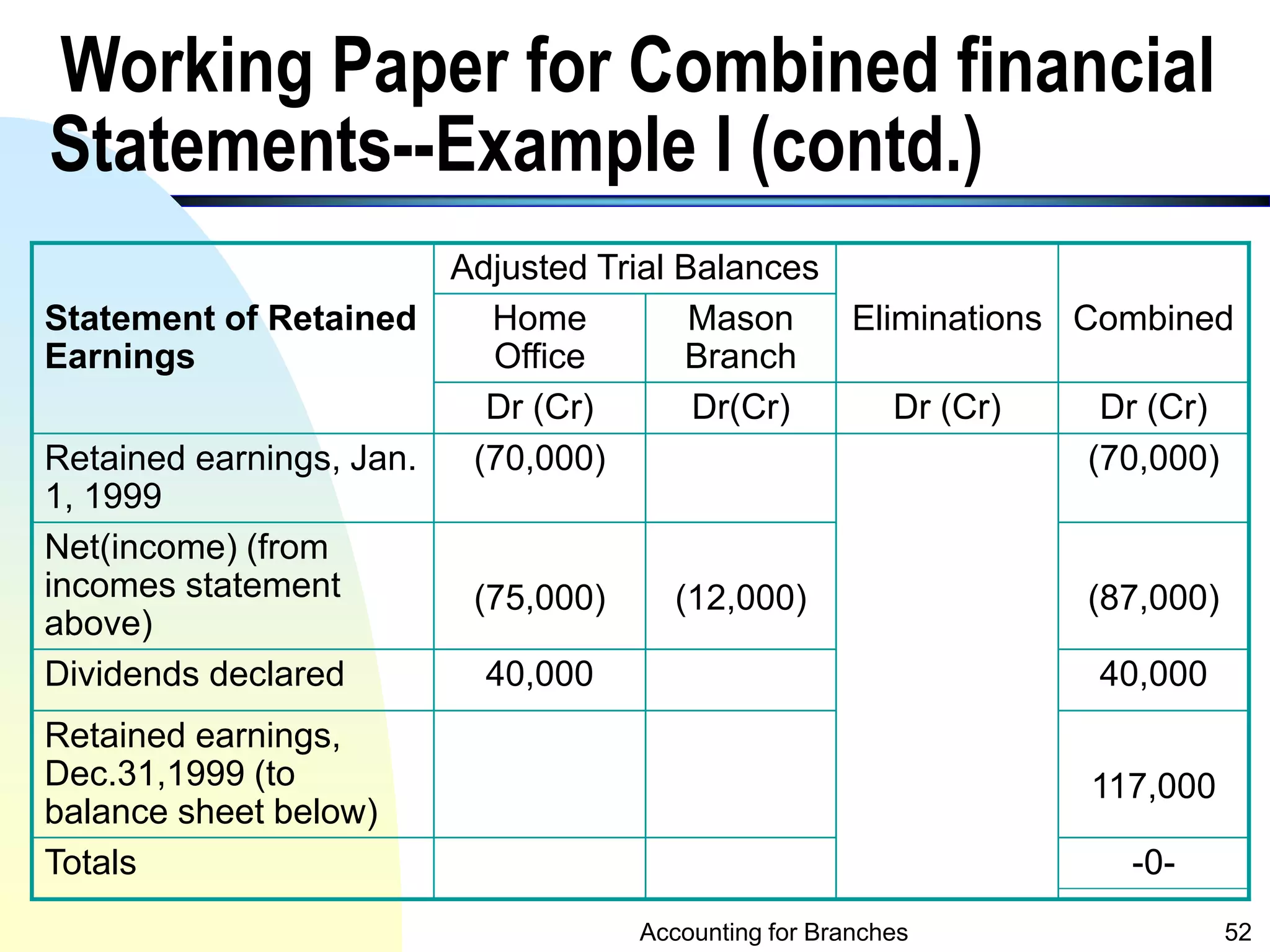 Accounting for Branches and Combined Financial Statements.ppt