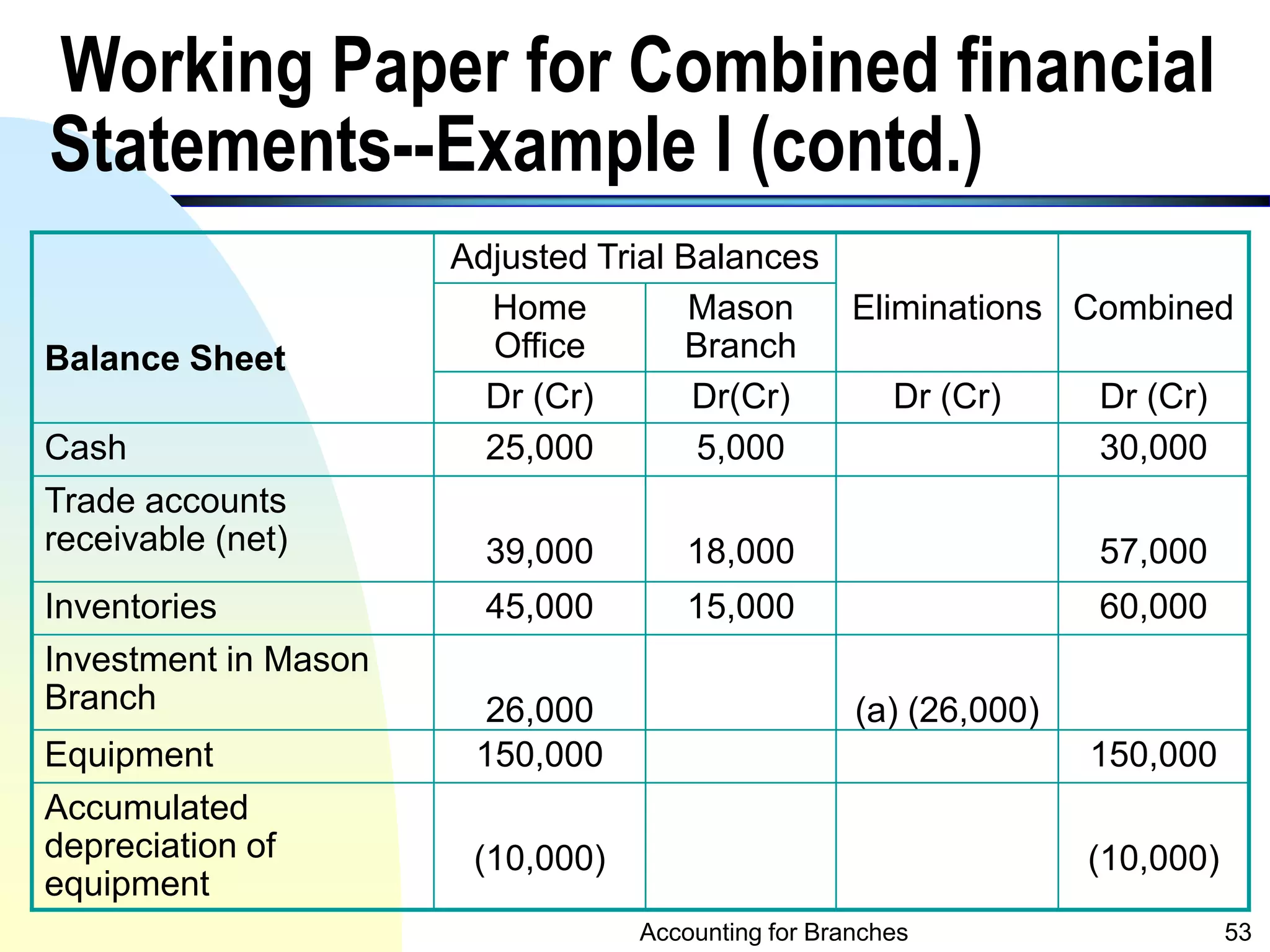 Accounting for Branches and Combined Financial Statements.ppt