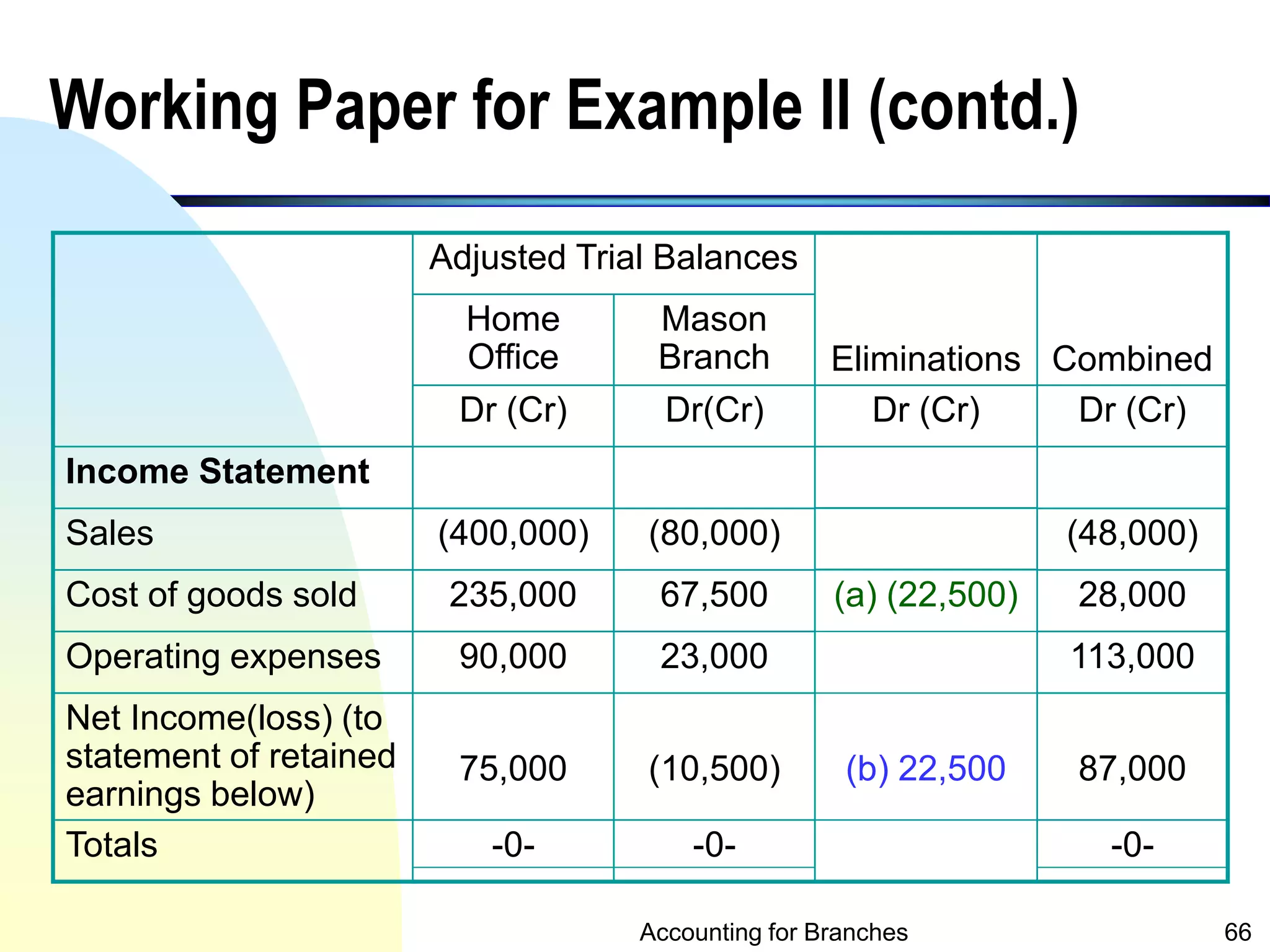 Accounting for Branches and Combined Financial Statements.ppt