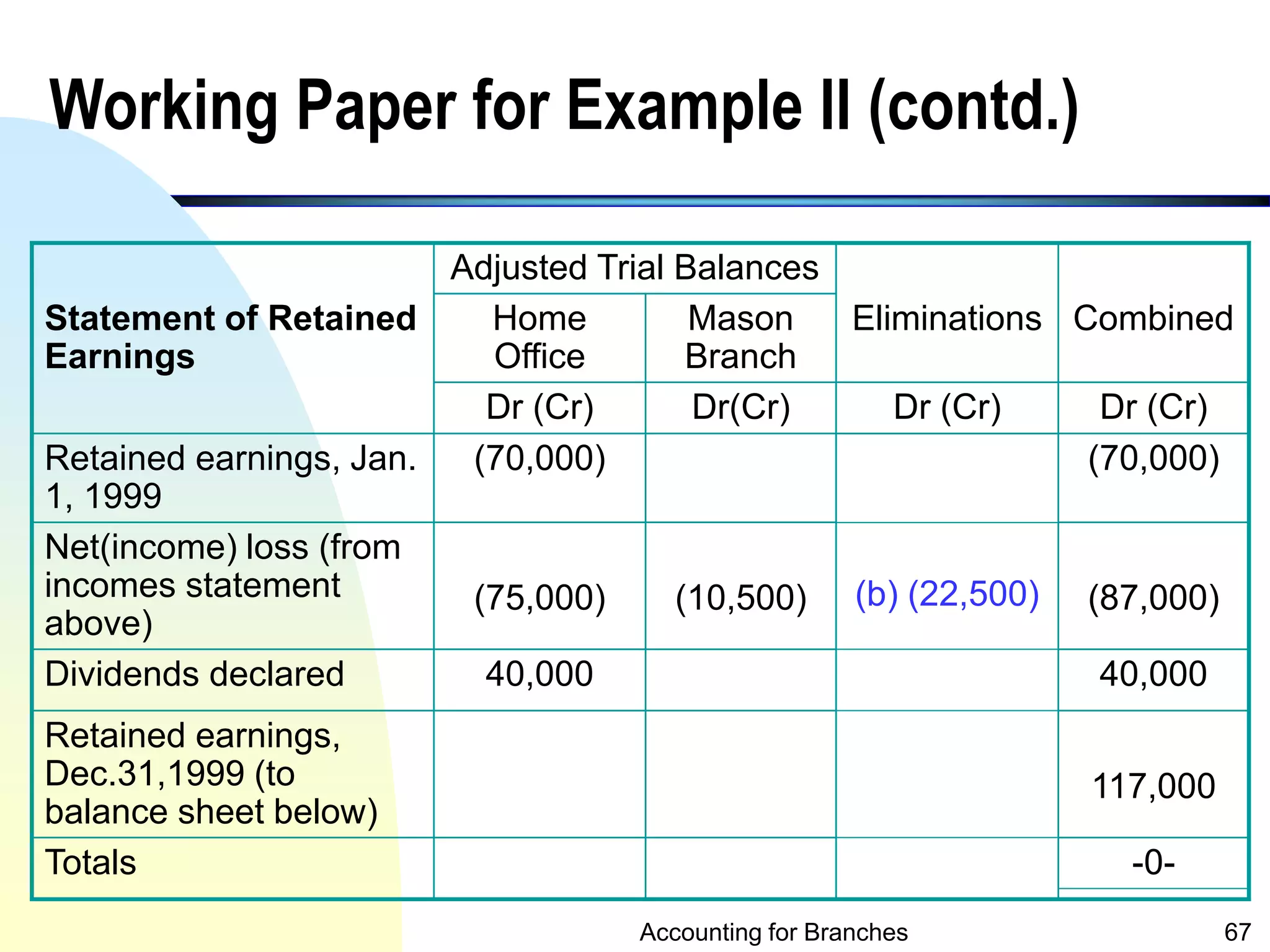 Accounting for Branches and Combined Financial Statements.ppt