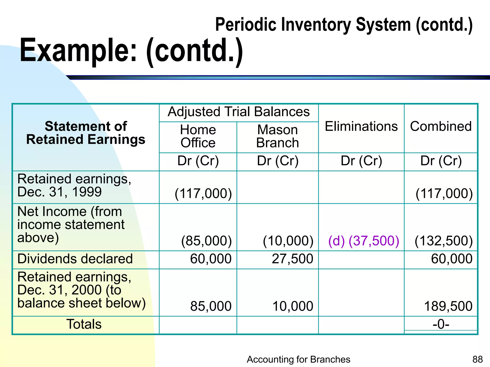 Accounting for Branches and Combined Financial Statements.ppt