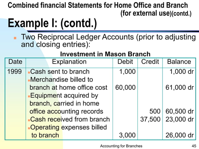 Accounting for Branches and Combined Financial Statements.ppt