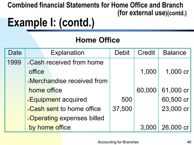 Accounting for Branches and Combined Financial Statements.ppt