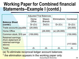 Accounting for Branches and Combined Financial Statements.ppt