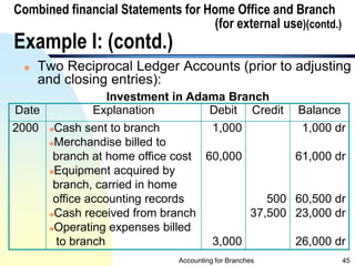 accounting for branches and Combined FS(2)_(0).pptx