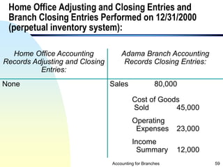 accounting for branches and Combined FS(2)_(0).pptx