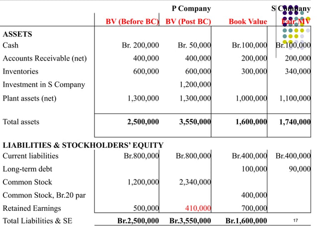 Accounting for consolidated financial statements.ppt | Business ...