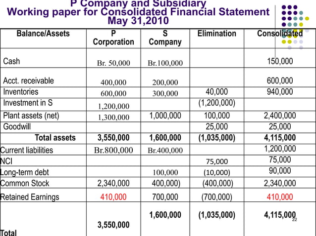 Accounting for consolidated financial statements.ppt | Business ...