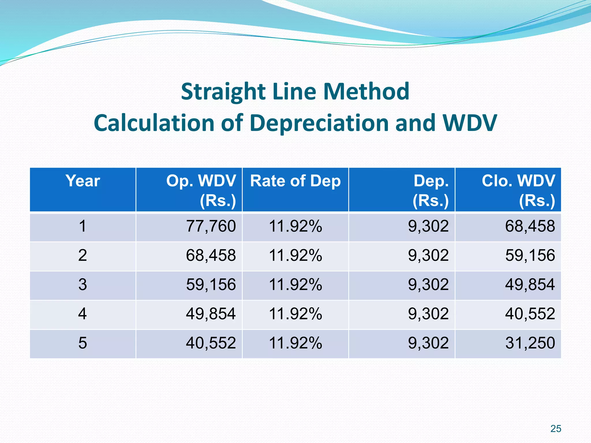 Accounting for depreciation 1 | PPTX