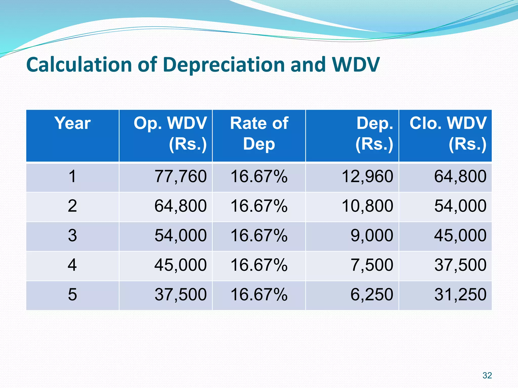 Accounting for depreciation 1 | PPTX