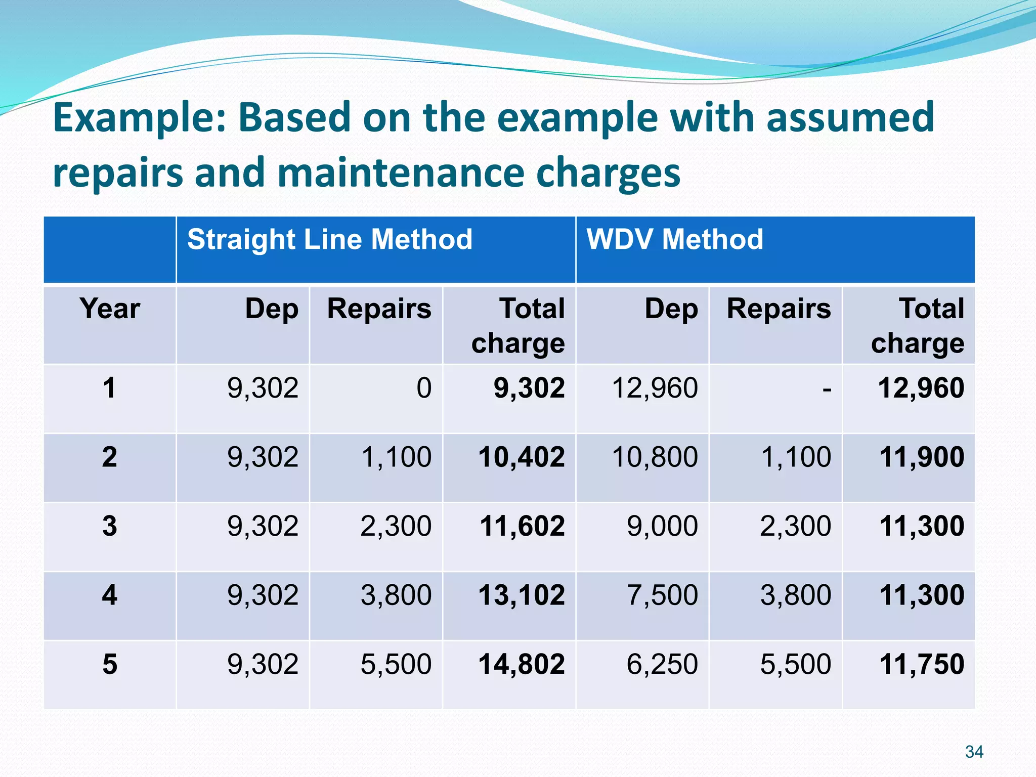 Accounting for depreciation 1 | PPTX