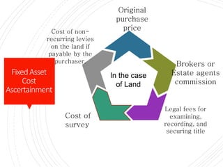 ACCOUNTING FOR FIXED ASSETS -COST, ACCUMULATION.ppt