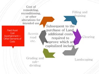 ACCOUNTING FOR FIXED ASSETS -COST, ACCUMULATION.ppt