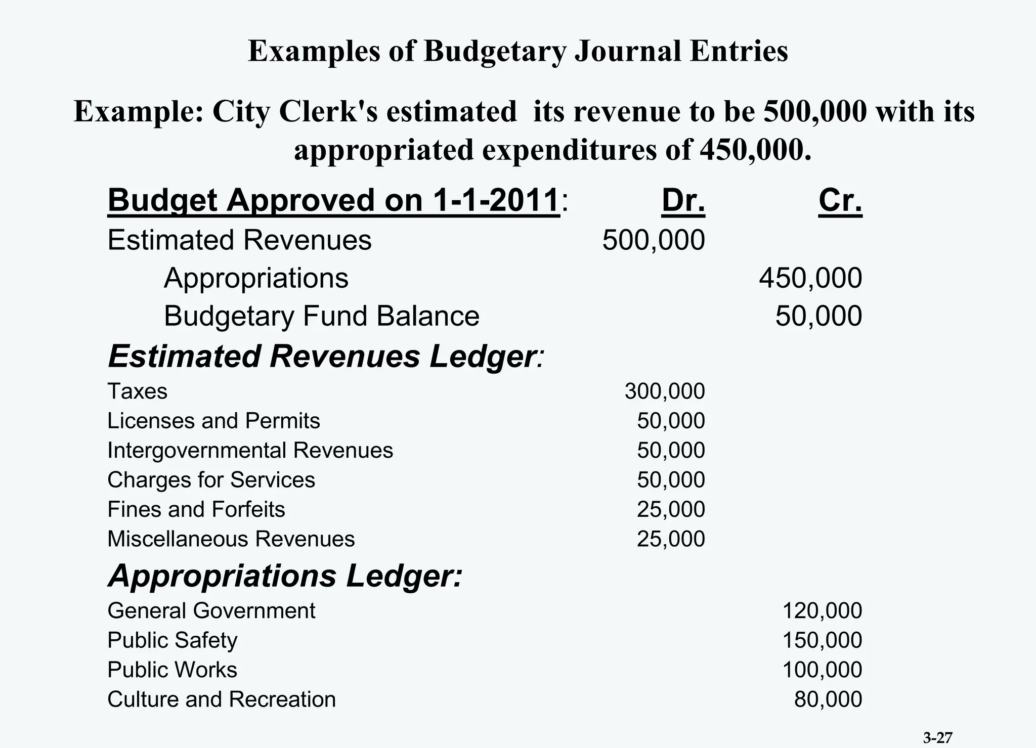 Accounting for General and Special Revenue Funds.ppt