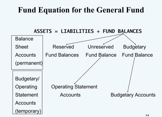 Accounting for General and Special Revenue Funds.ppt | Business ...