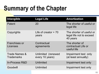 Accounting for intangibles | PPT