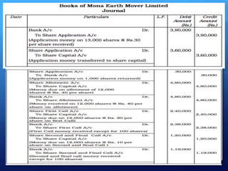 Accounting for issue of shares and loan notes | PPTX