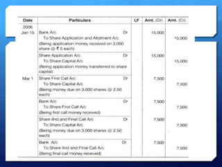 Accounting for issue of shares and loan notes | PPTX