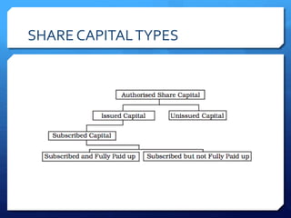 Accounting for issue of shares and loan notes | PPTX