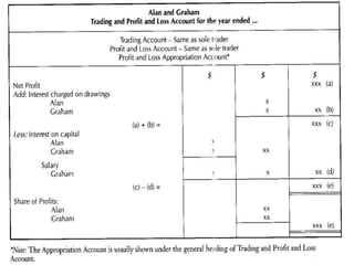 Accounting For Partnership/ Principles of Accounts | PPTX
