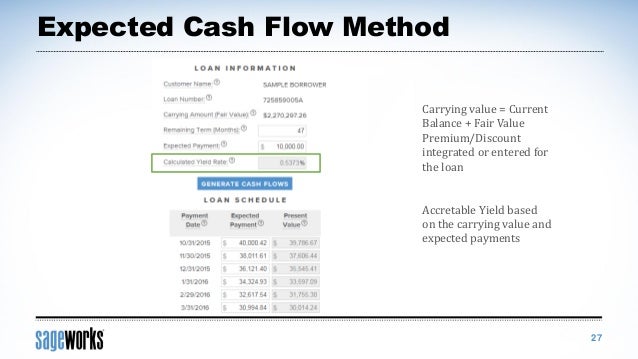 Accounting for Purchased Loans