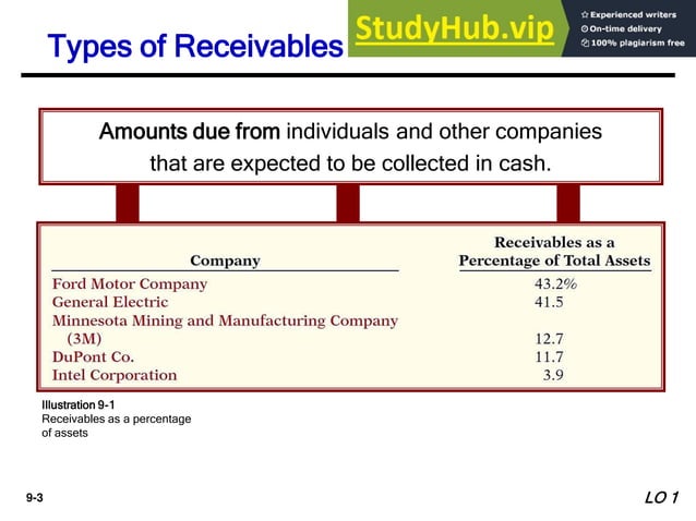 Accounting For Receivables 9 Learning Objectives | PPT