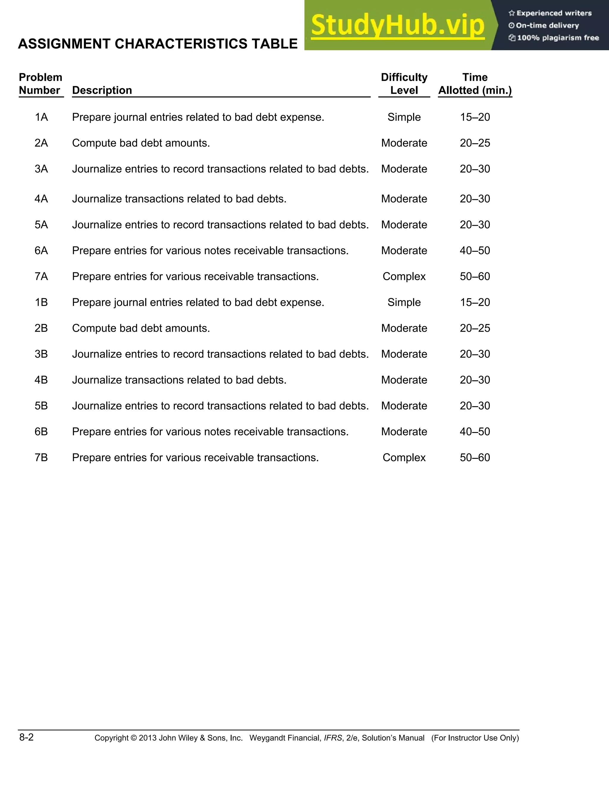 Accounting for Receivables ASSIGNMENT CLASSIFICATION TABLE Learning Objectives Questions Brief ...