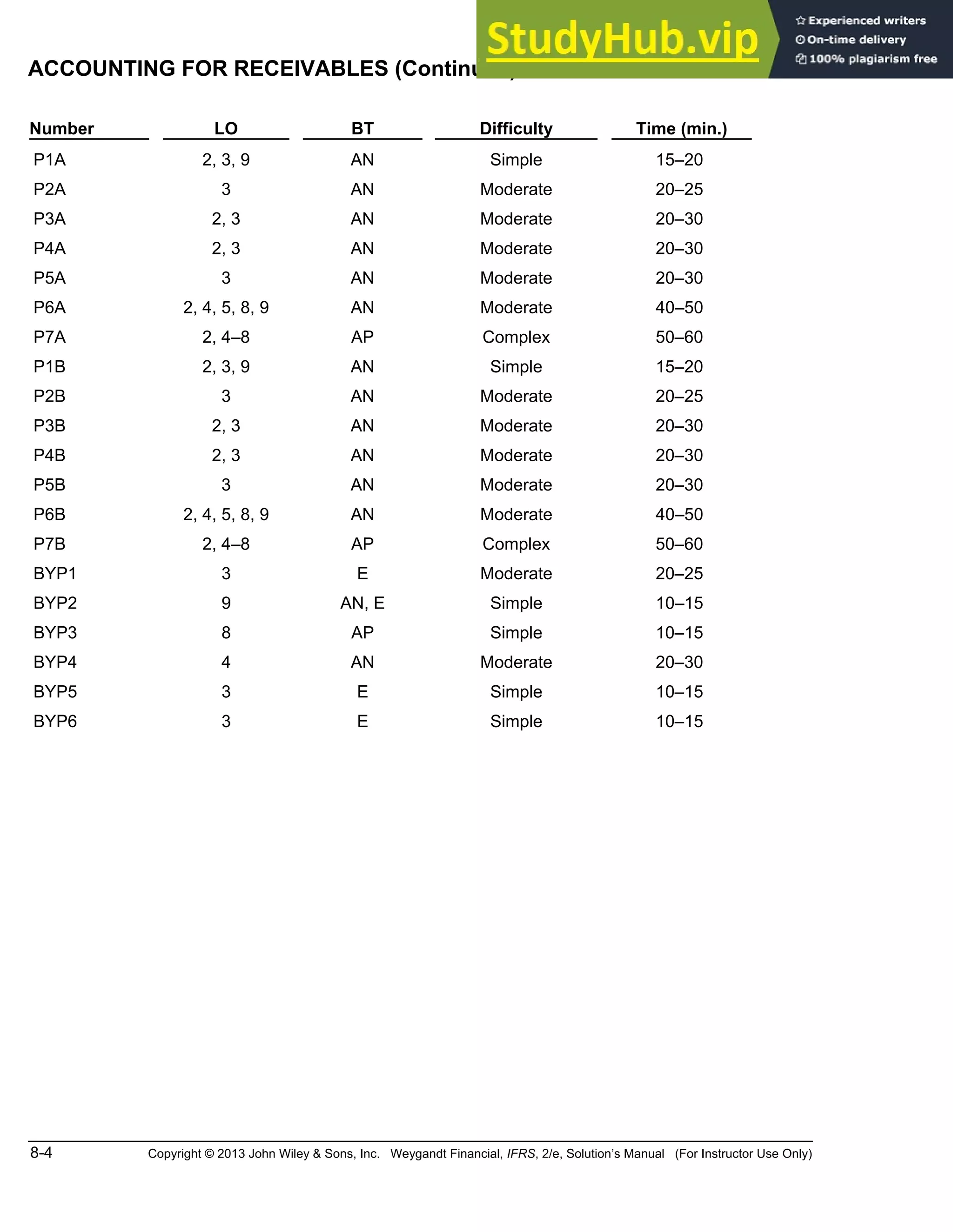 Accounting for Receivables ASSIGNMENT CLASSIFICATION TABLE Learning Objectives Questions Brief ...