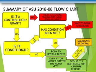Accounting for Restricted Grants Properly When and How Do I Record ...