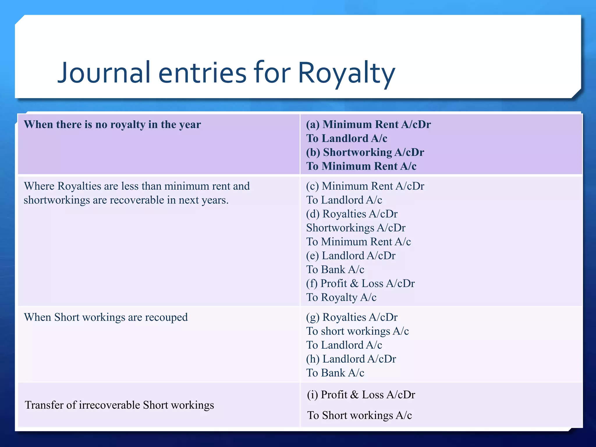 Accounting for royalties | PPTX