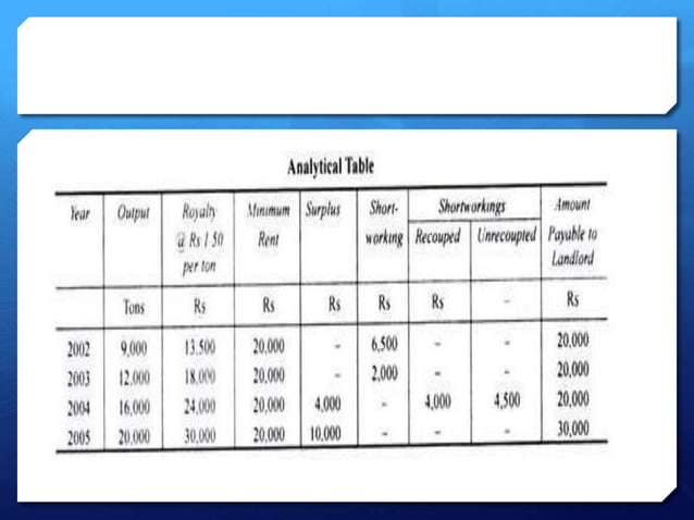Accounting for royalties | PPTX | Real Estate Renting and Leasing ...