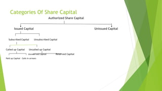 Accounting For Share capital unit 1 part-2 & 3.pptx