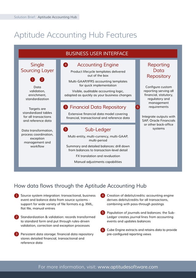 Accounting Hub Solution Brief_A4_WEB | PDF