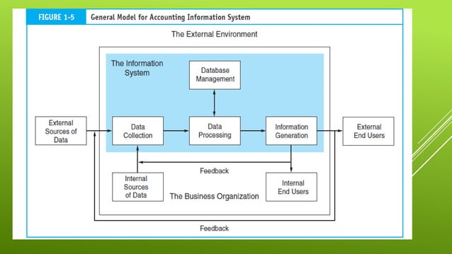 Accounting Information System By Ahmed Yasir Khan Ppt