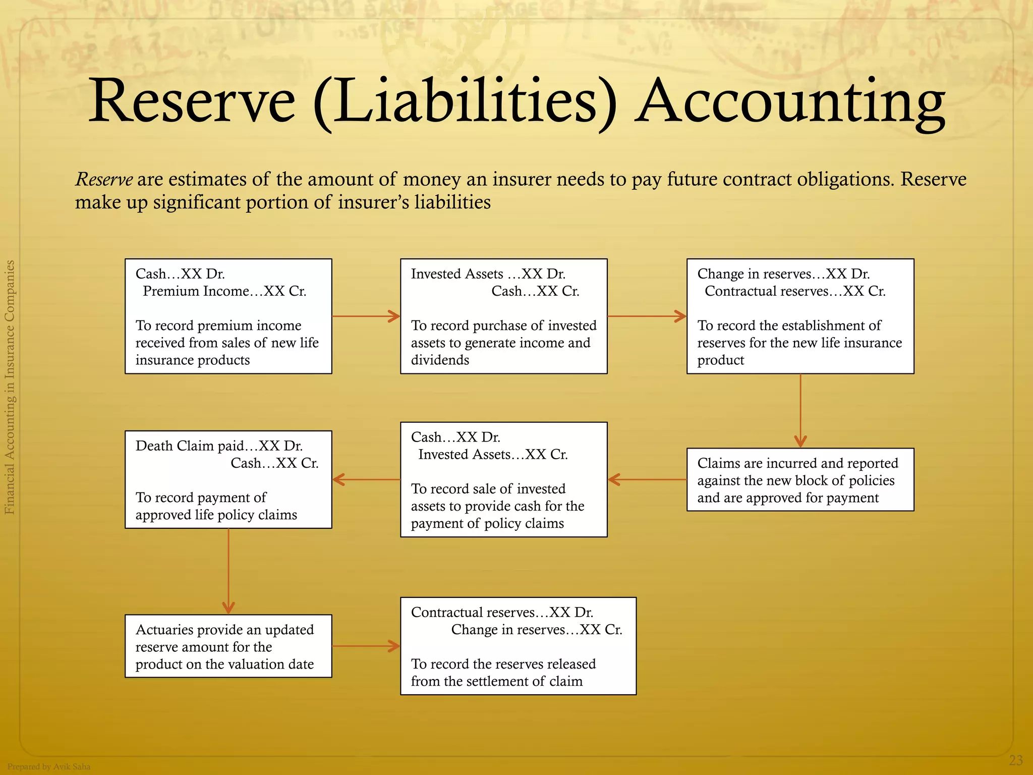 Accounting in insurance companies basic concepts | PDF