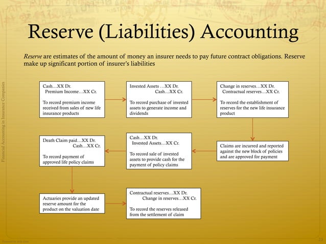 Accounting in insurance companies basic concepts | PDF | Business ...