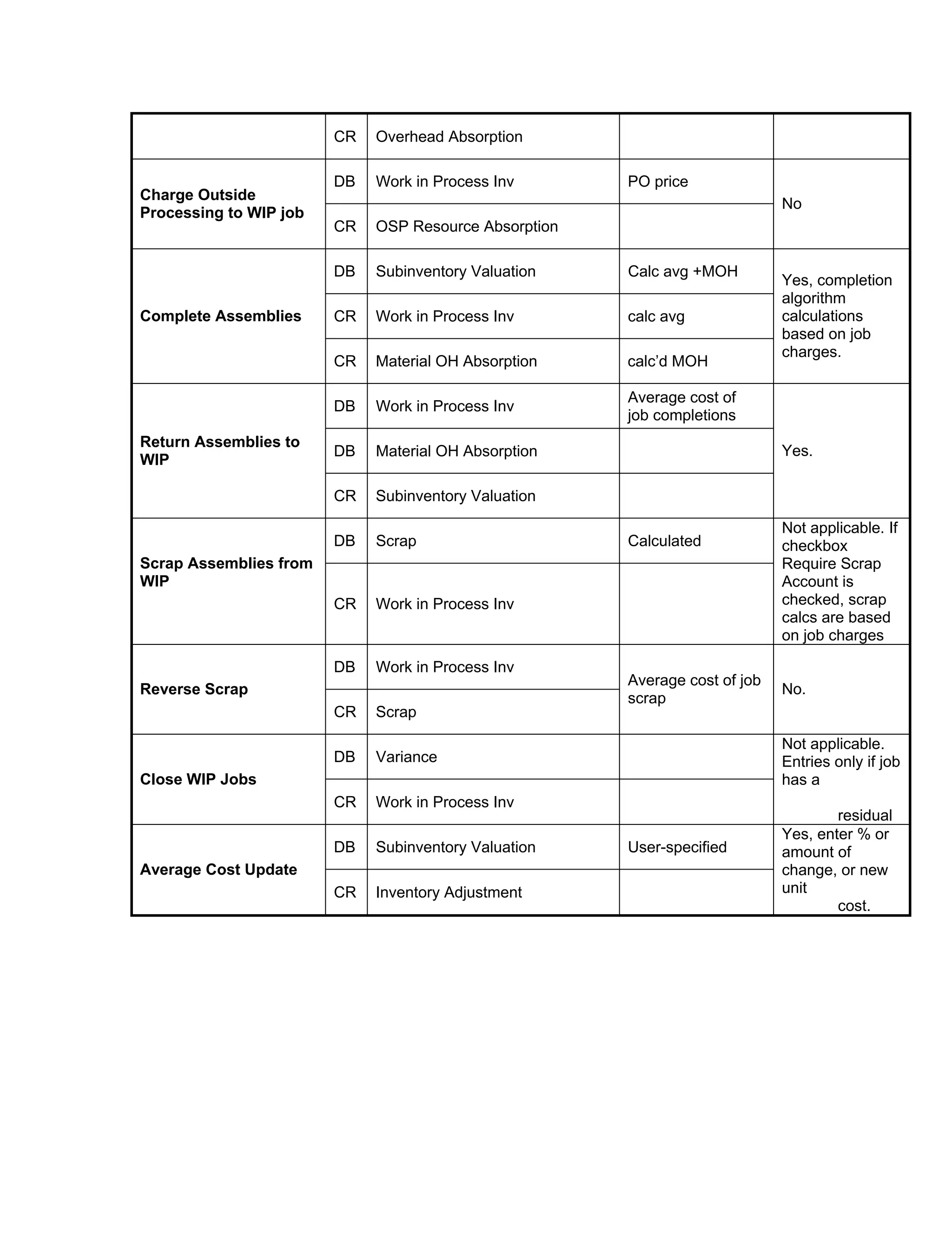 Accounting in Oracle Inventory | PDF