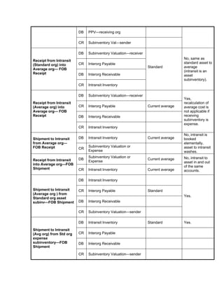 Accounting in Oracle Inventory | PDF