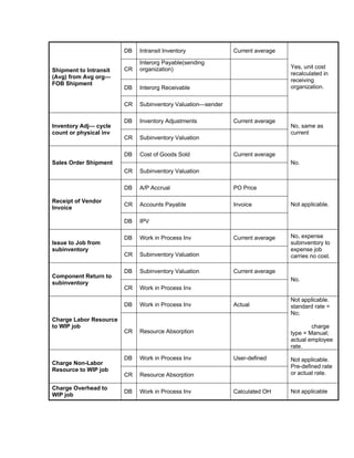 Accounting in Oracle Inventory | PDF