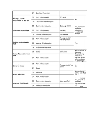 Accounting in Oracle Inventory | PDF