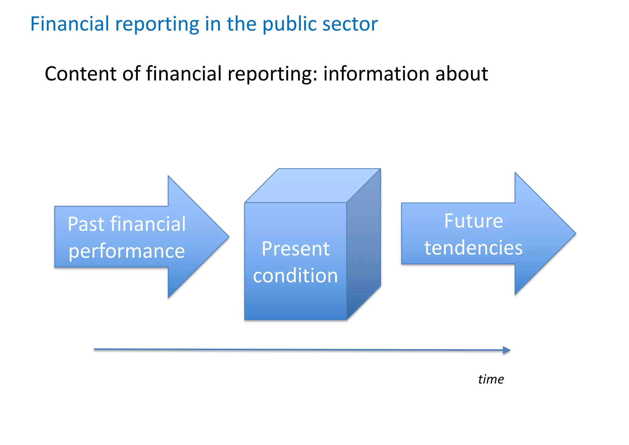 Accounting in the public sector | PDF