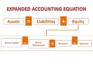 fundamentals of accounting | PPT