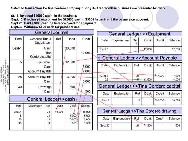 presentation slide on Accounting General ledger & trial balance | PPT