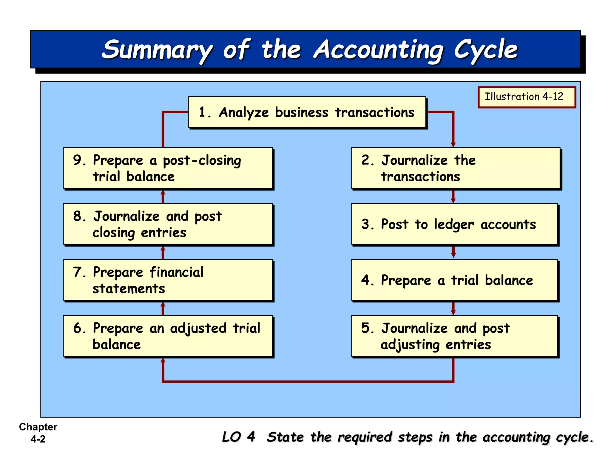 Accounting principle chapter 4.pptx
