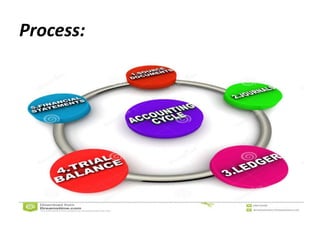 Accounting process | PPTX