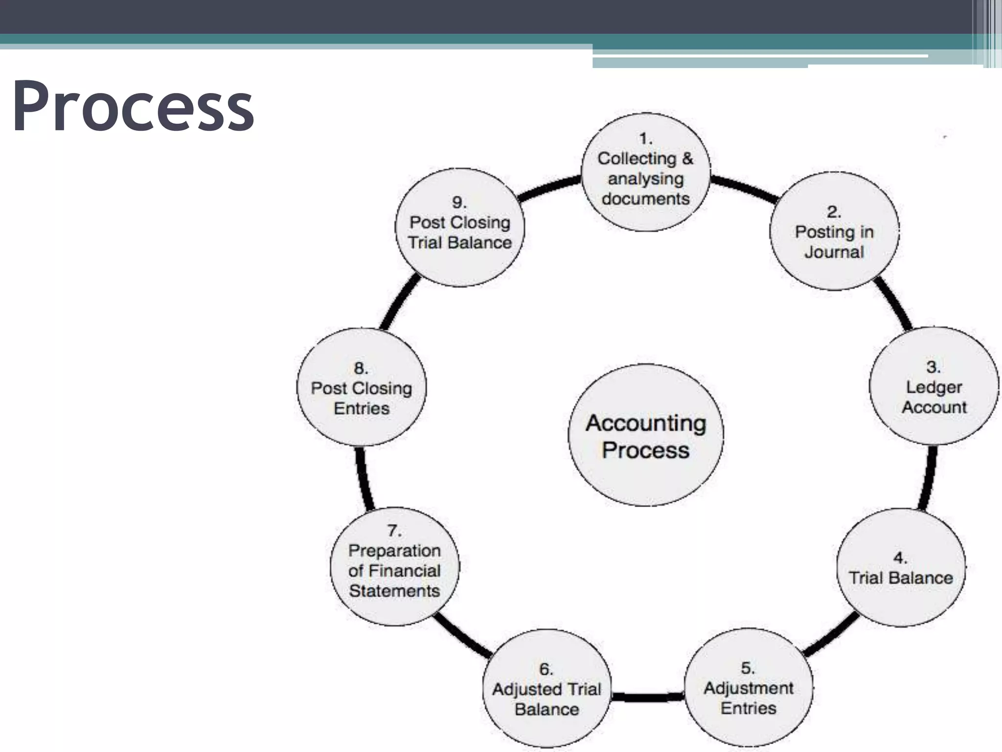 Accounting process | PPTX