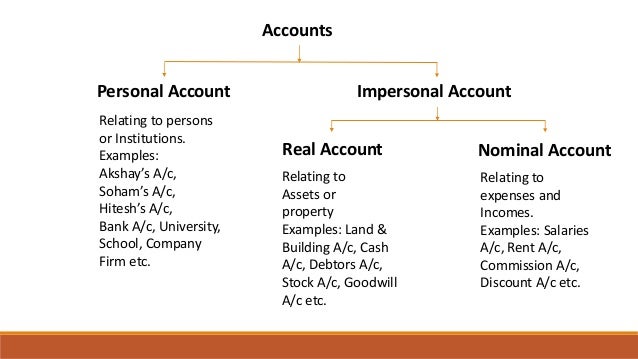 Accounting Process Accounting Process