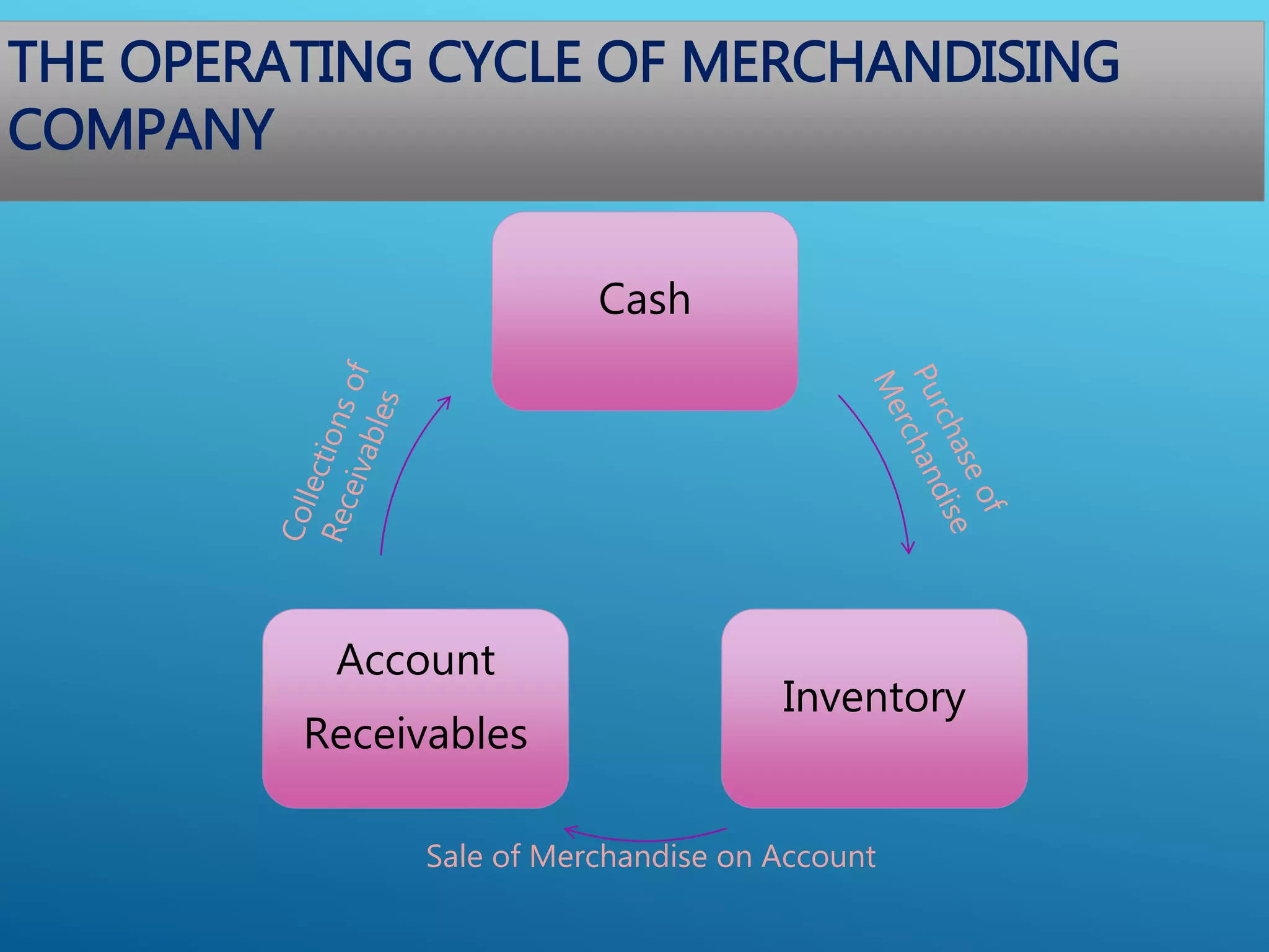 Merchandising Accounting | PPTX