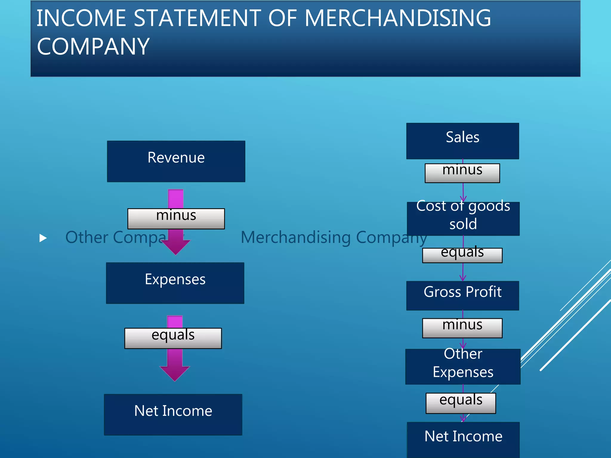 Merchandising Accounting | PPTX